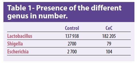 Better modulation of intestinal microbiota | Blog | ADM